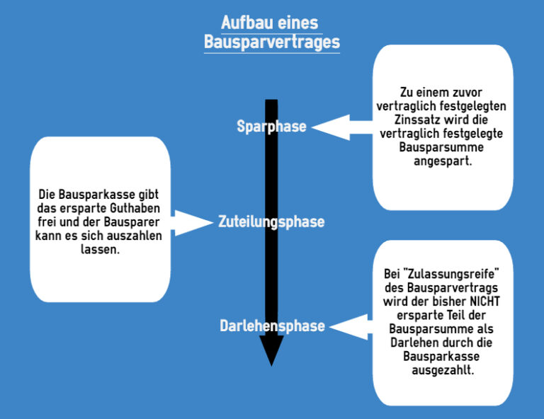 Kreditlexikon: Was ist ein Bausparvertrag - einfach erklärt